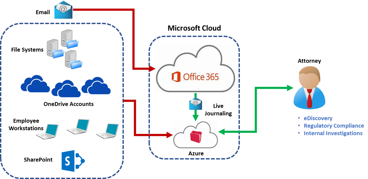 Ediscovery For Microsoft Office 365 Archive360